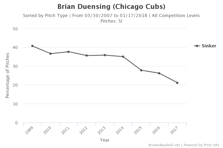 A Simple Change in Pitch Mix Helped Duensing Flourish with Cubs