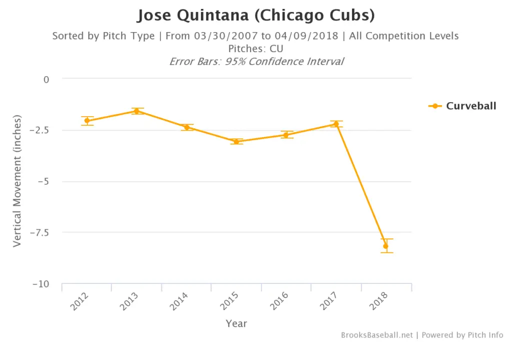 Jose Quintana's New(?) Curveball Looks Sick