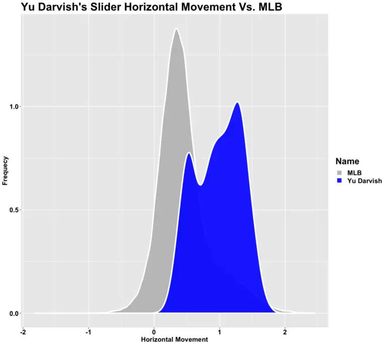 Illustrating Yu Darvish's Different Types of Sliders