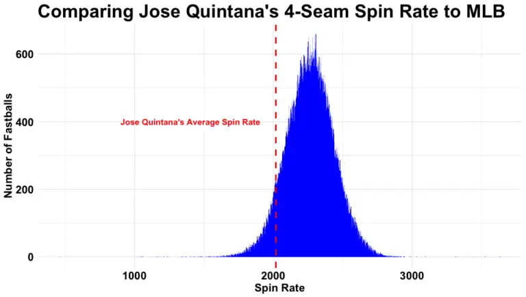 Cubs Quick Hits: Jose Quintana's Fastball Spin Rate Among Lowest in MLB