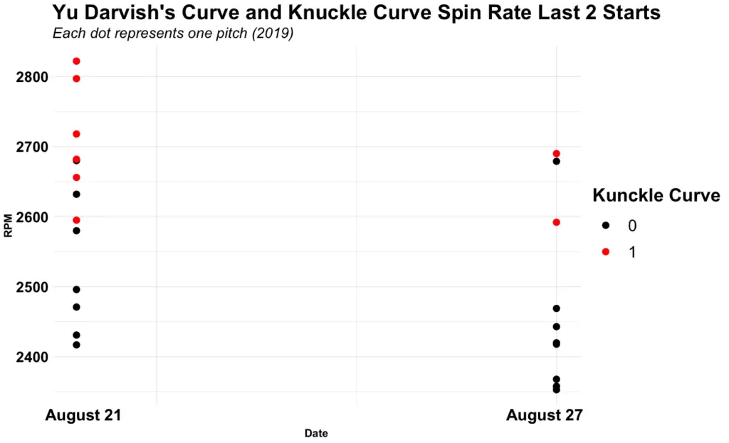 Yu Darvish's New Knuckle Curve Spin Rate Greater Than 75% of MLB