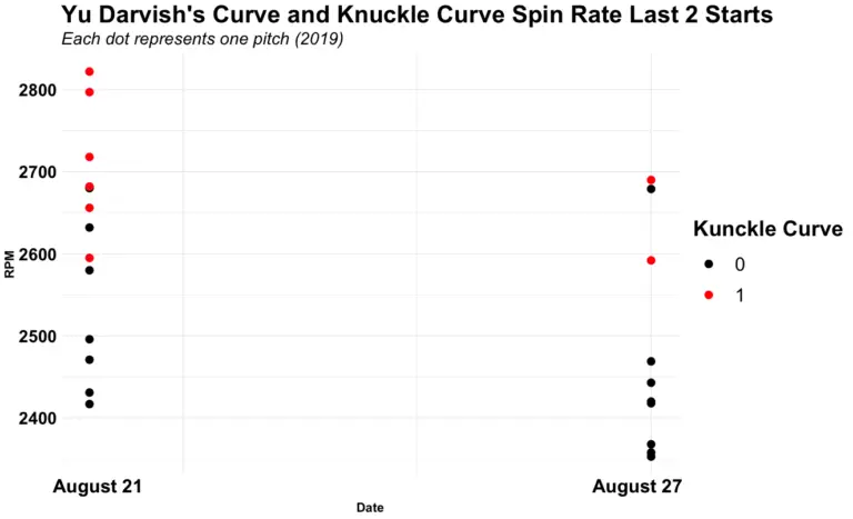 Yu Darvish's New Knuckle Curve Spin Rate Greater Than 75% of MLB