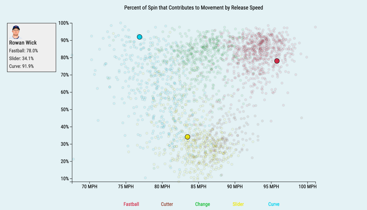Rowan Wick's Elite Active Spin Rate Provides Blueprint for Cubs' New ...
