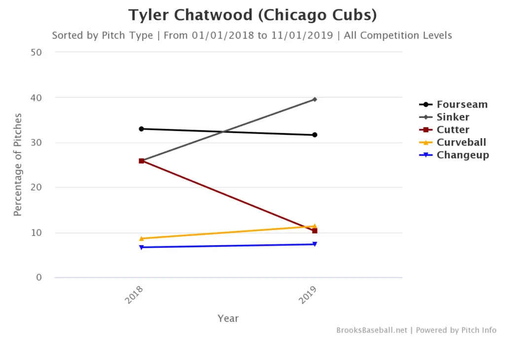 6 Cubs Pitching Trends to Follow as Spring Training Games Begin