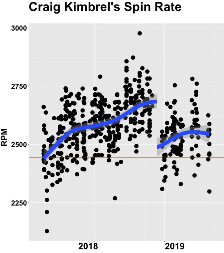 Curveball Data Offers Optimism for Craig Kimbrel's Future