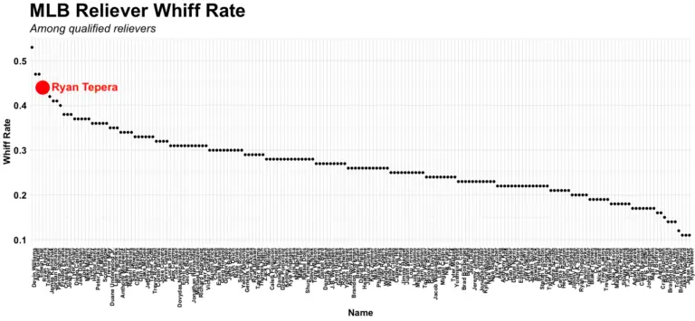 Ryan Tepera's Incredible Whiff Rate Puts Him Among MLB's Elite Relievers