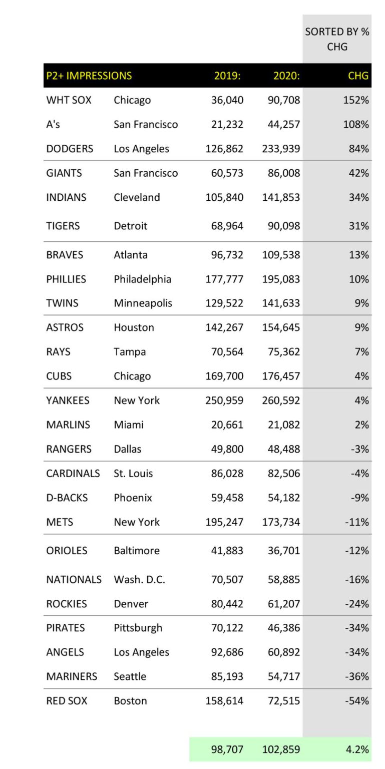 Cubs Net Slightly Below-Average Viewership Growth for 2020 Season