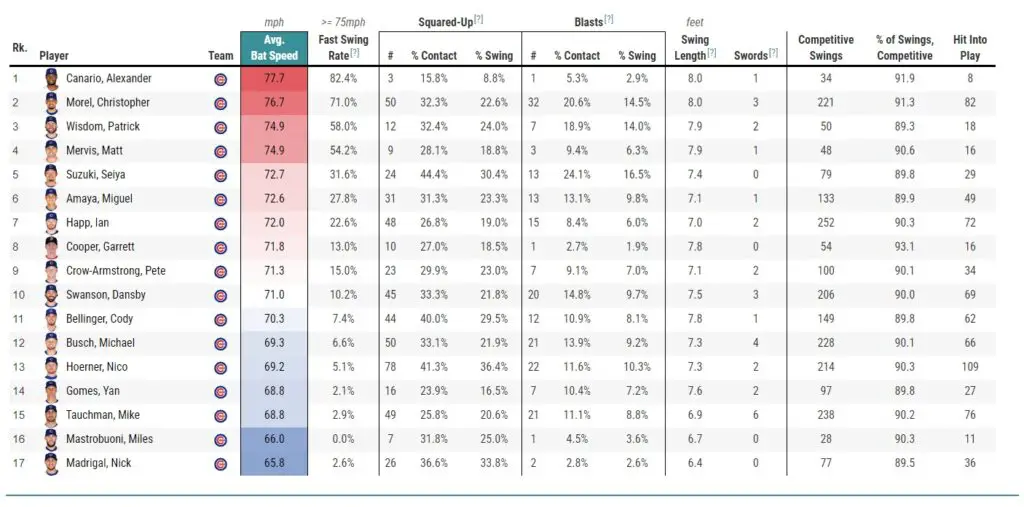 Christopher Morel Top 10 in Swing Speed, Length According to New ...